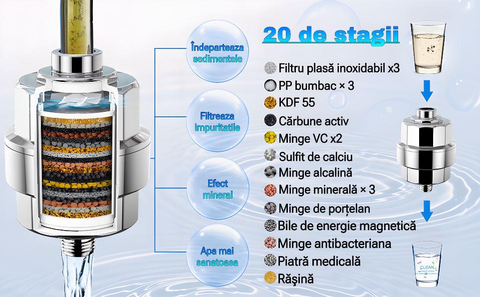Filtru de apa premium, HexaCraft, pentru dus cu 20 stagii de filtrare ...